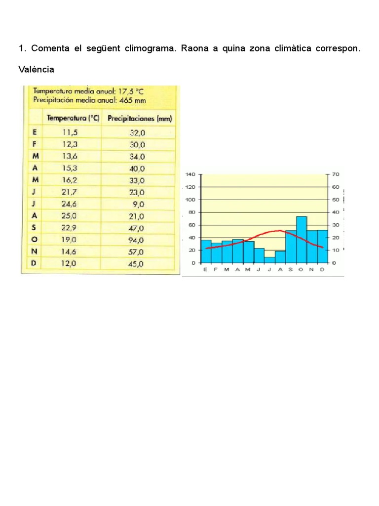 Climograma València | PDF