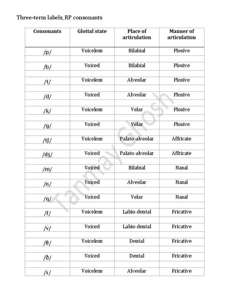 3-Term Label - RP Consonants | PDF