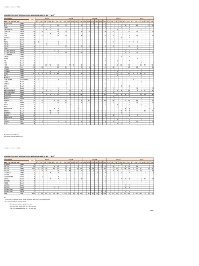 M08-CVS Regn by Make | PDF | Bus | Commercial Vehicles