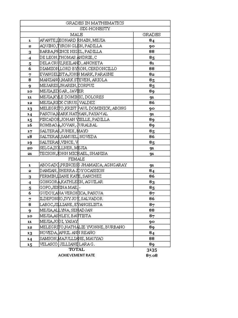 Grades in Math 6 1ST Quarter | PDF