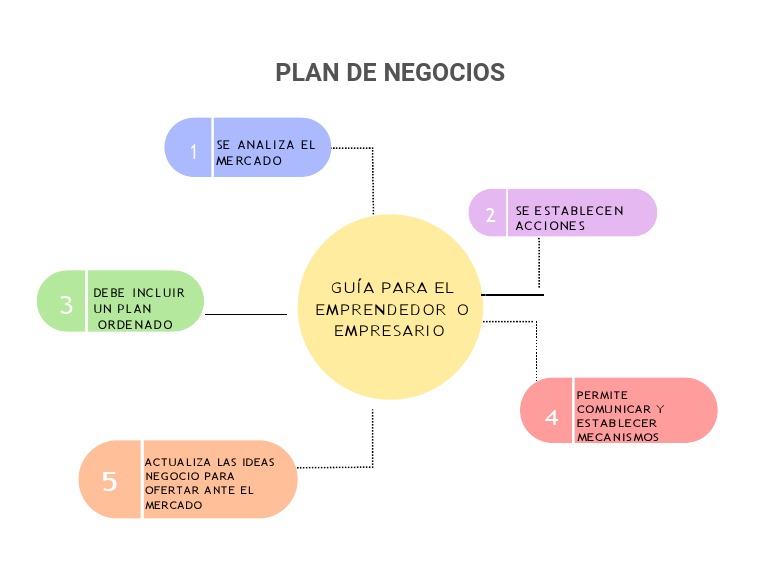 Mayerly Ruiz - Mapa Conceptual - Plan de Negocios | PDF