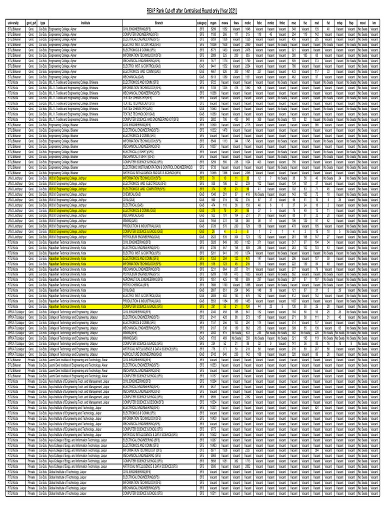 REAP Rank Cut-Off 2021 | PDF | Engineering | Academic Discipline ...