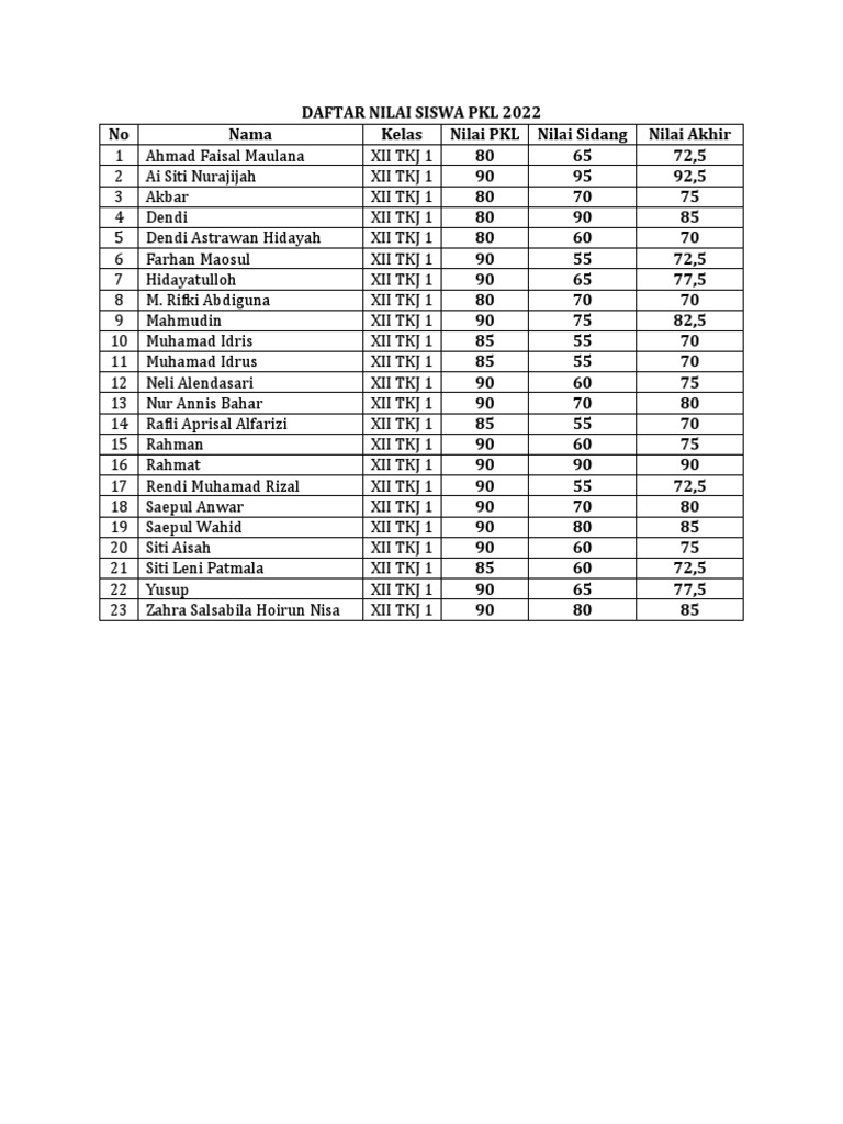Daftar Nilai Siswa PKL 2022 | PDF
