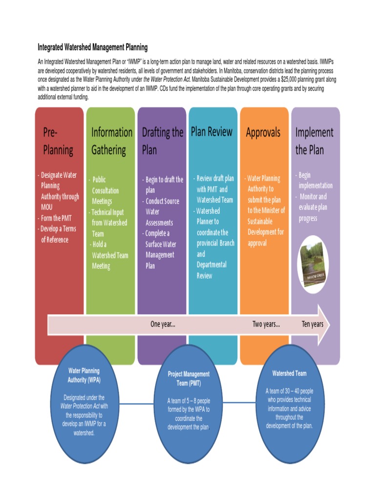 Iwmp Handout | PDF | Natural Environment | Economies