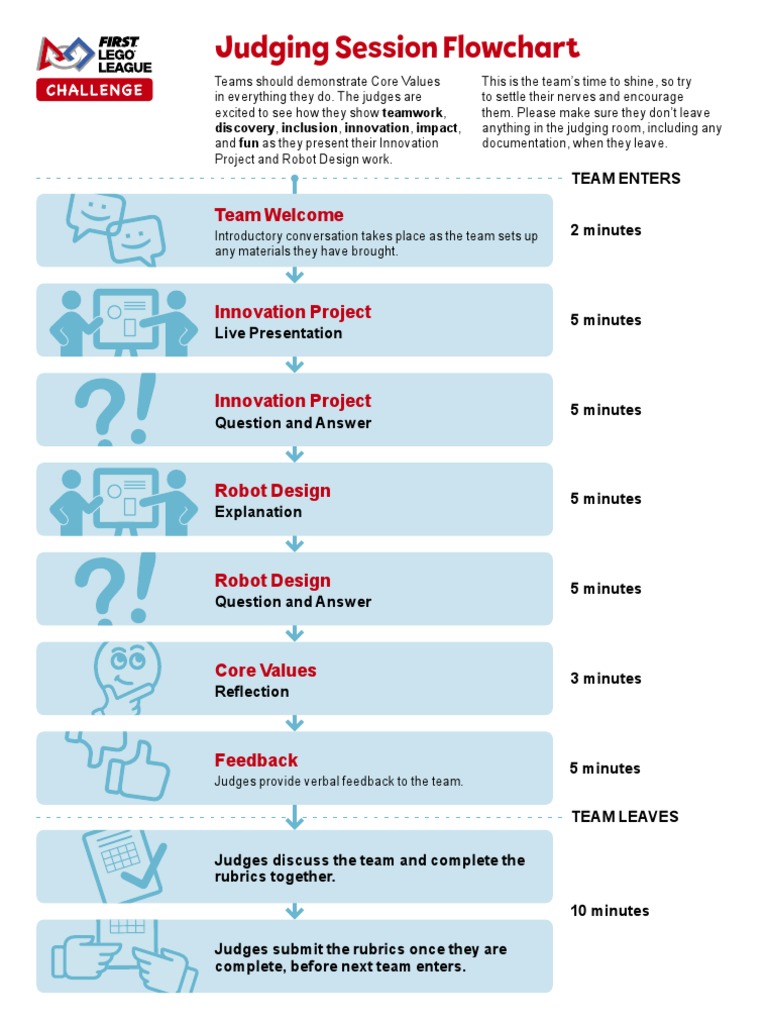 FLL Challenge Superpowered Judging Session Flowchart | PDF