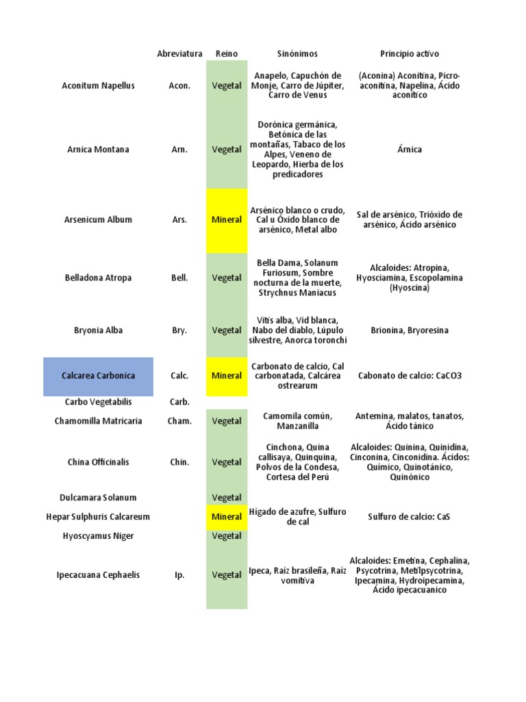 Tabla Policrestos | PDF | Química | Sustancias químicas