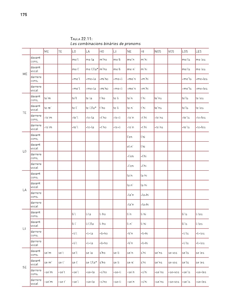 Combinacions Pronoms Febles | PDF