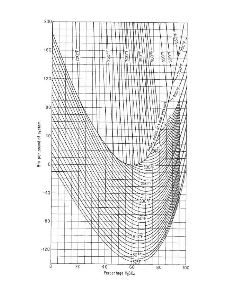 H2so4 Enthalpy | PDF