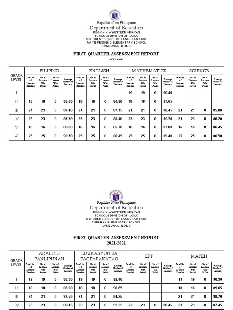 First Quarter Assessment Report | PDF