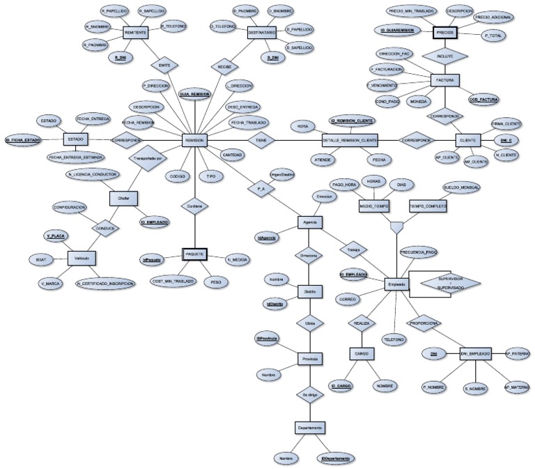 Diseño de Base de Datos para Empresa de Encomiendas | PDF