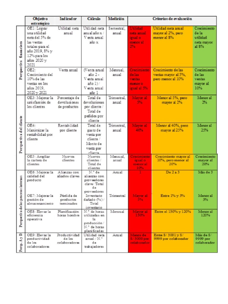 Cuadro de Mando Integral | PDF
