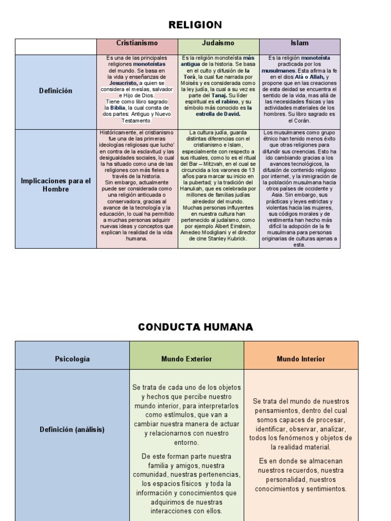 CUADROS COMPARATIVO (Cristianismo, Judaismo, Islam) (Psicologia) | PDF ...