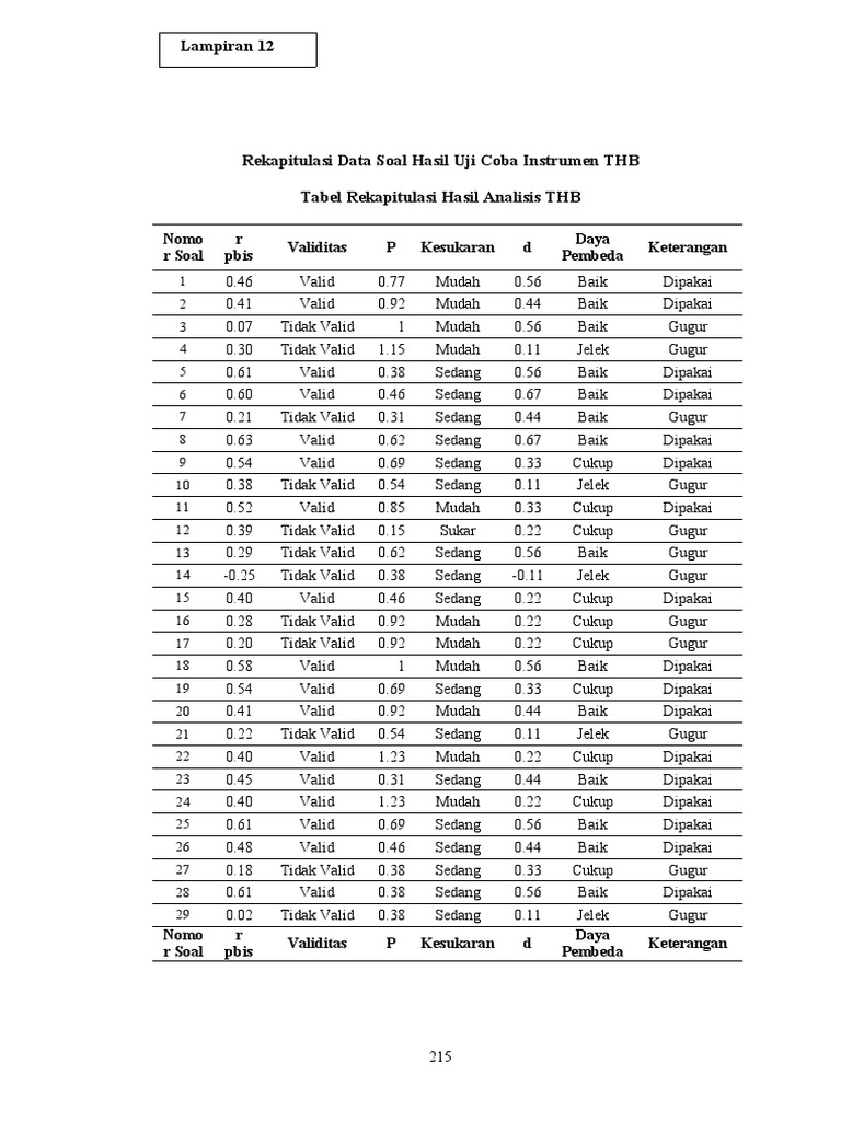 Lampiran 12 Rekapitulasi Data Soal Hasil Ujicoba Instrumen THB 215 - 216 | PDF
