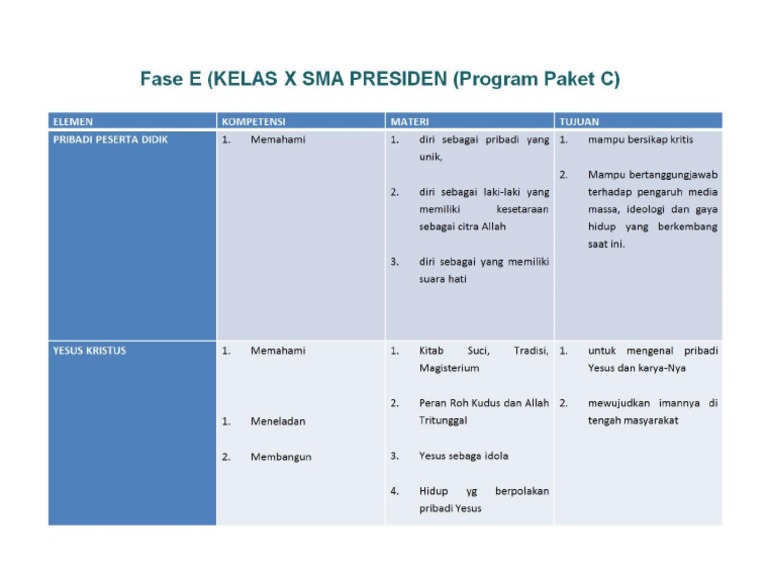 Elemen Kompetensi Materi Dan Tujuan KBM SMA PRESIDEN KELAS X (FASE E) | PDF