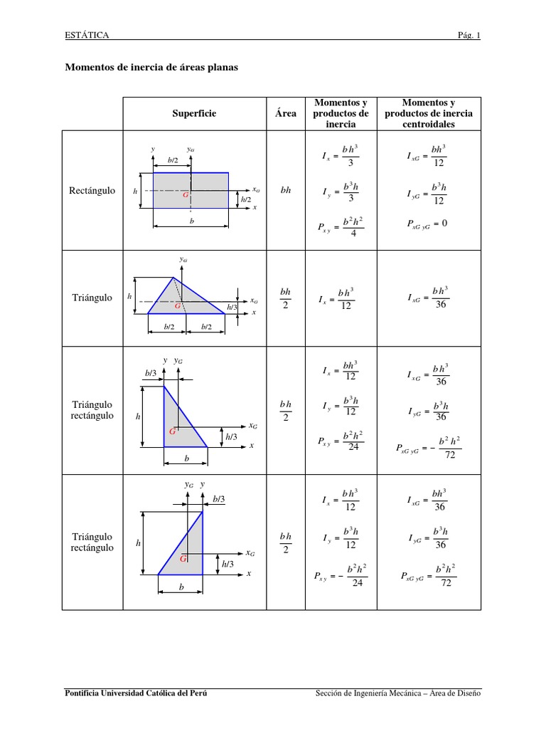 Tablas Momentos de Inercia de Superficies | PDF | Objetos geométricos | Geometría Elemental