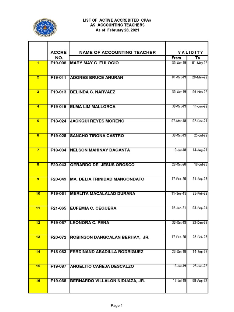 List of Active Accredited CPAs as Accounting Teachers | PDF