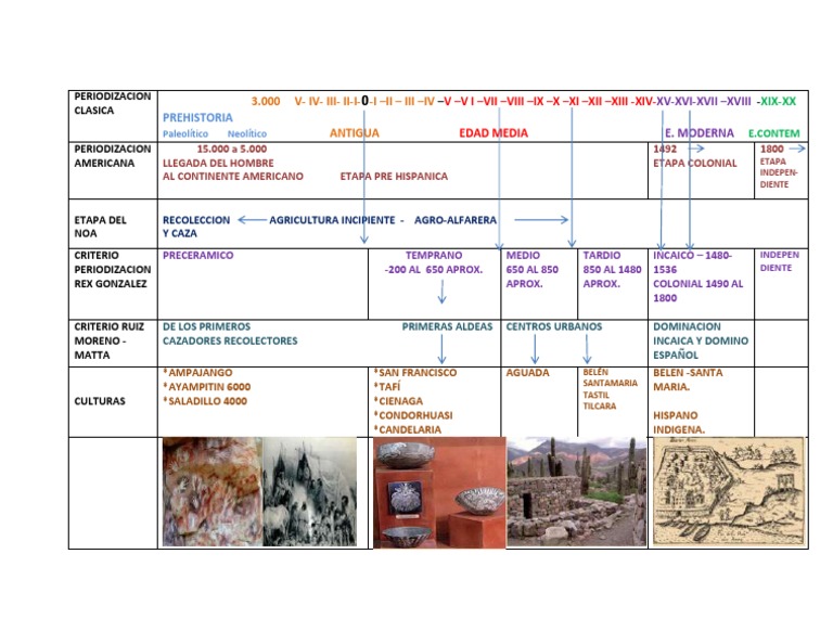 Periodización Histórica en América | PDF | Arqueología