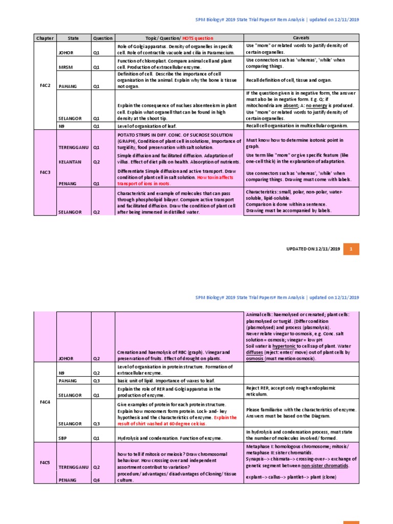 SPM Biology 2019 State Trial Papers Item Analysis | PDF | Meiosis | Mitosis