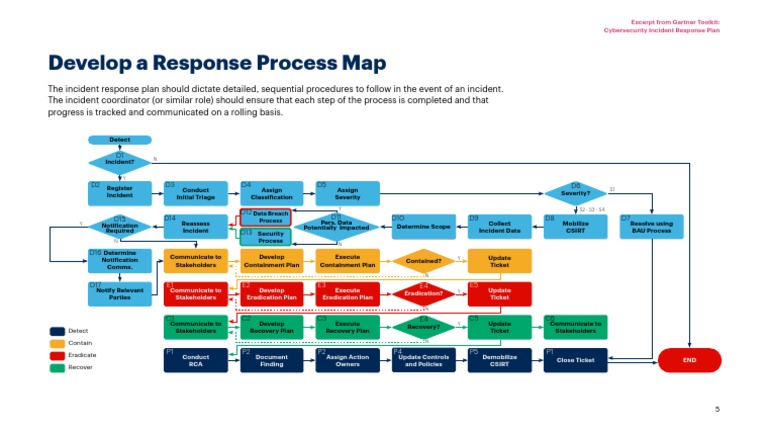 Insident Response Process Map | PDF