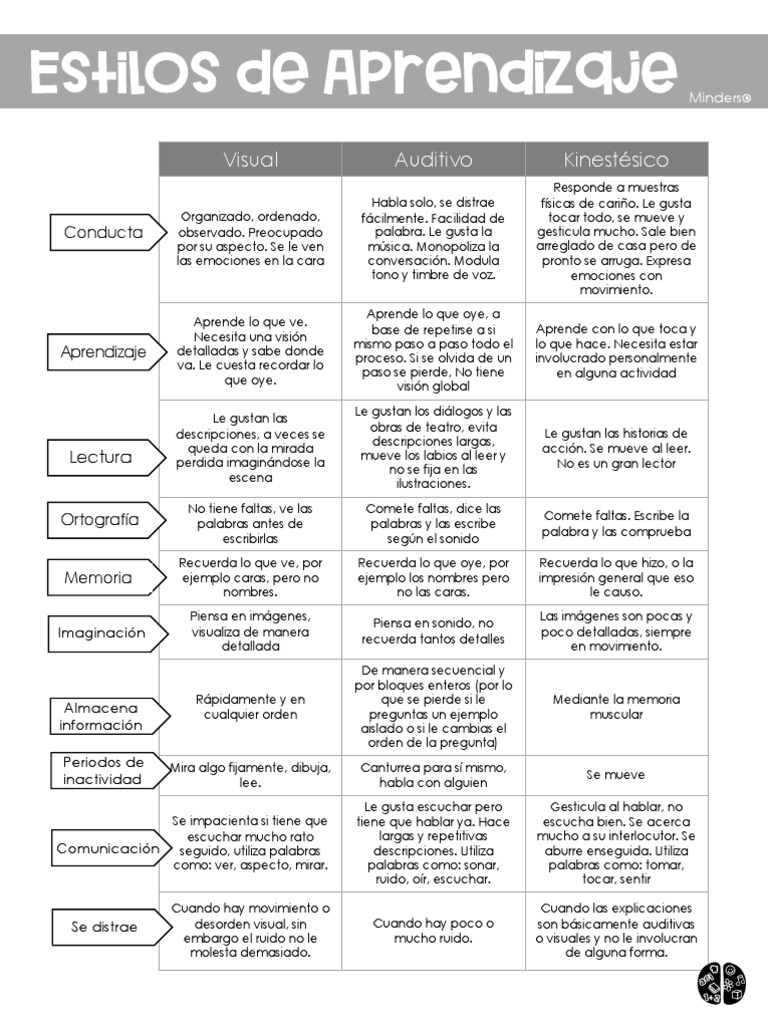Estilos de Aprendizaje WWW - Minders.com - MX Agenda Minders 2021-2022 | PDF