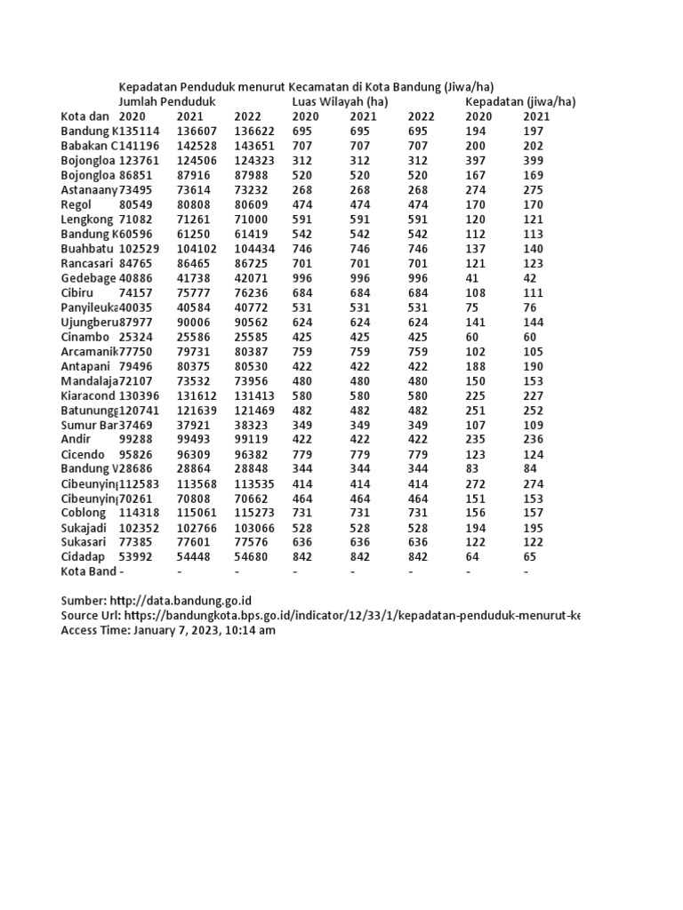 Kepadatan Penduduk Menurut Kecamatan Di Kota Bandung | PDF