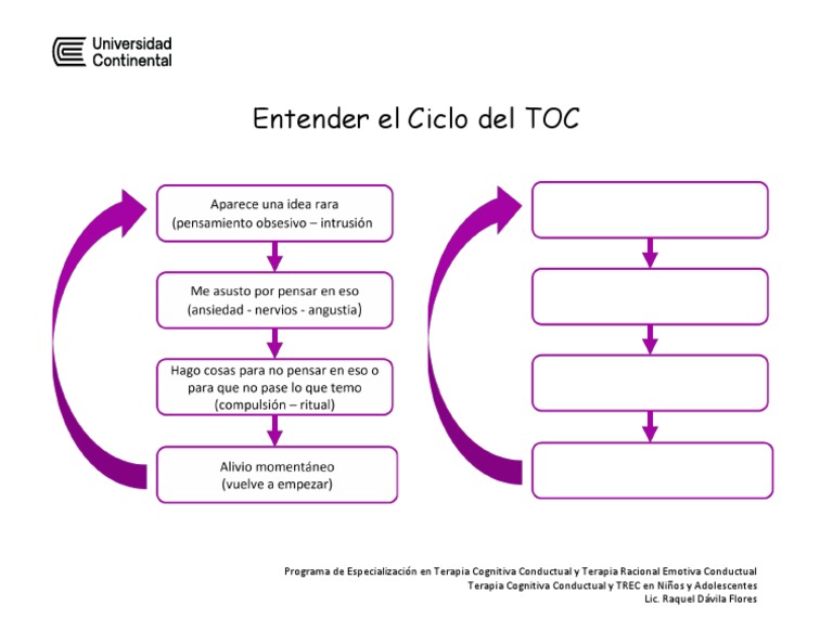Entender El Ciclo Del Toc | PDF