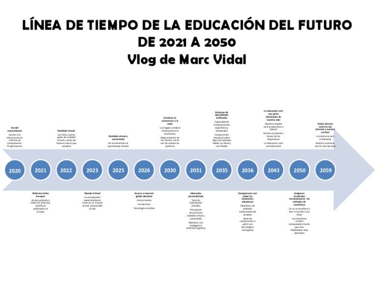 4 - Linea de Tiempo de La Educación Del Futuro 2021 A 2050 | PDF ...