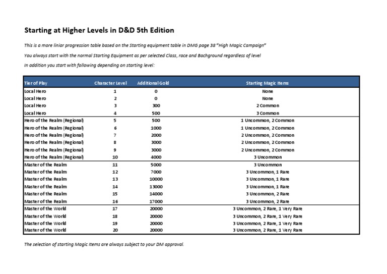 Starting at Higher Levels | PDF | Dungeons & Dragons | Gary Gygax Games