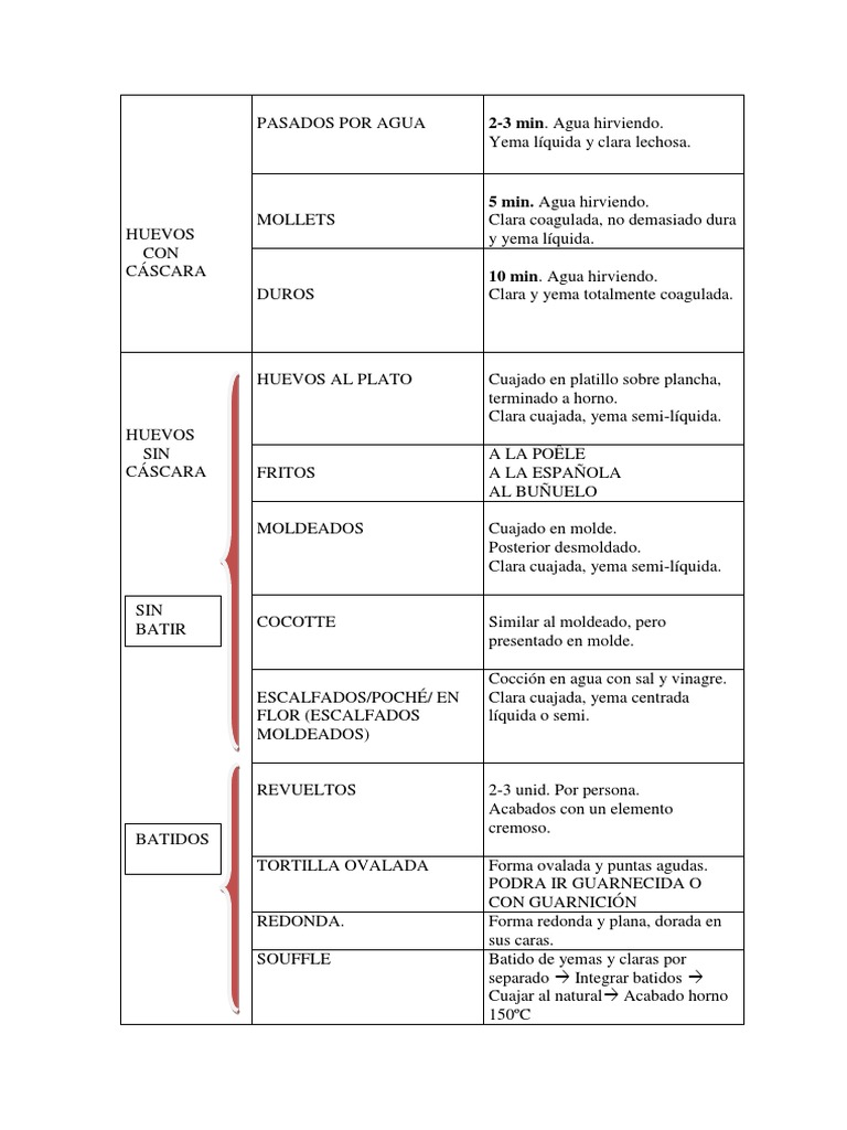 Esquema-Resumen Tto. Huevo | PDF