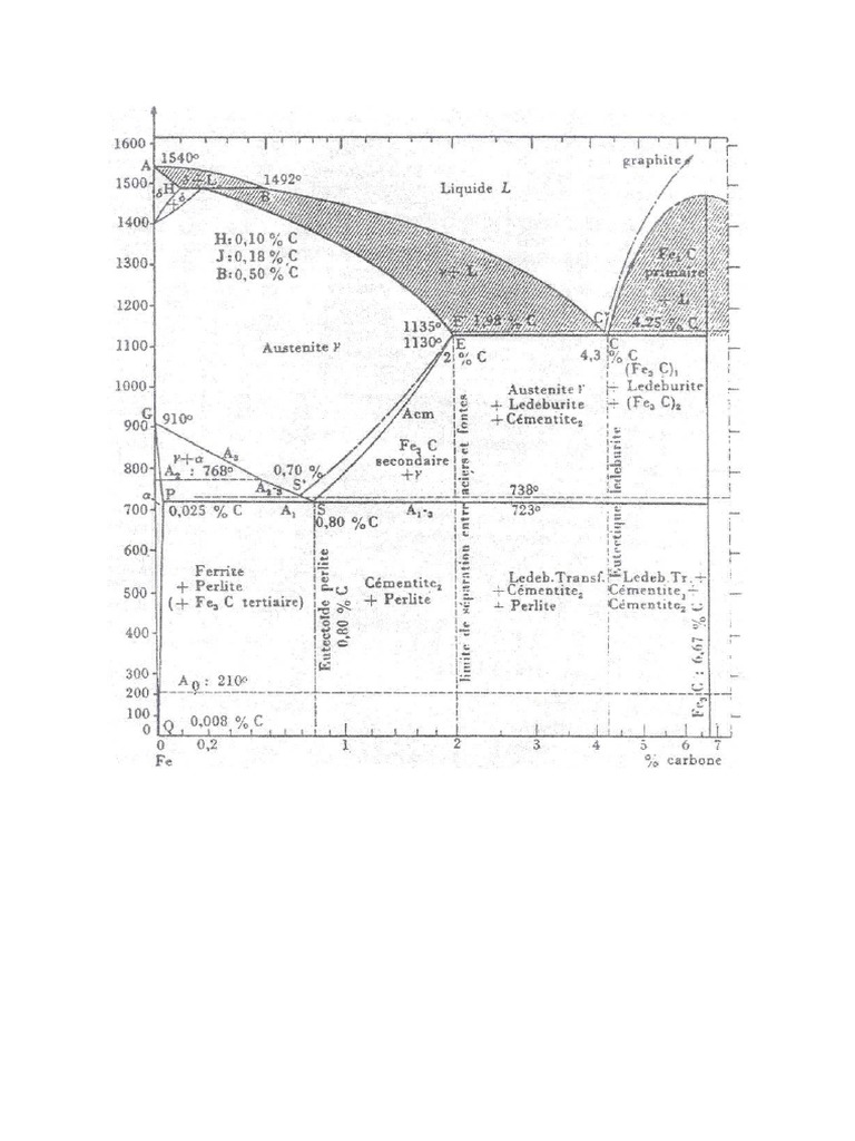 Diagramme Fer Carbone | PDF