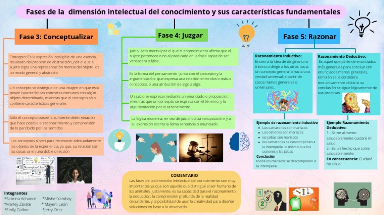 Fases de Las Dimensiones Intelectuales Del Conocimiento | PDF ...