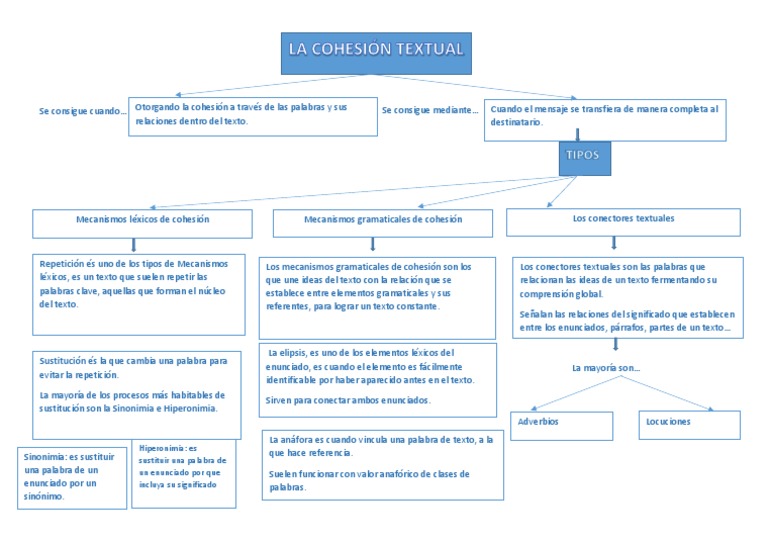 Esquema La Cohesión Textual | PDF | Artes del Lenguaje y Comunicación