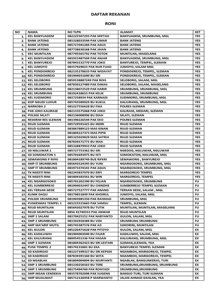 Daftar Rekanan | PDF