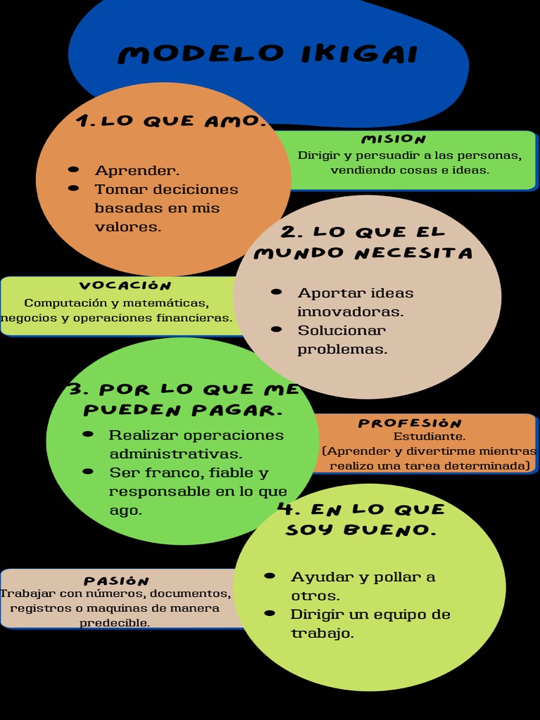 Infografia Modelo Ikigai Mapa Mental Morado | PDF