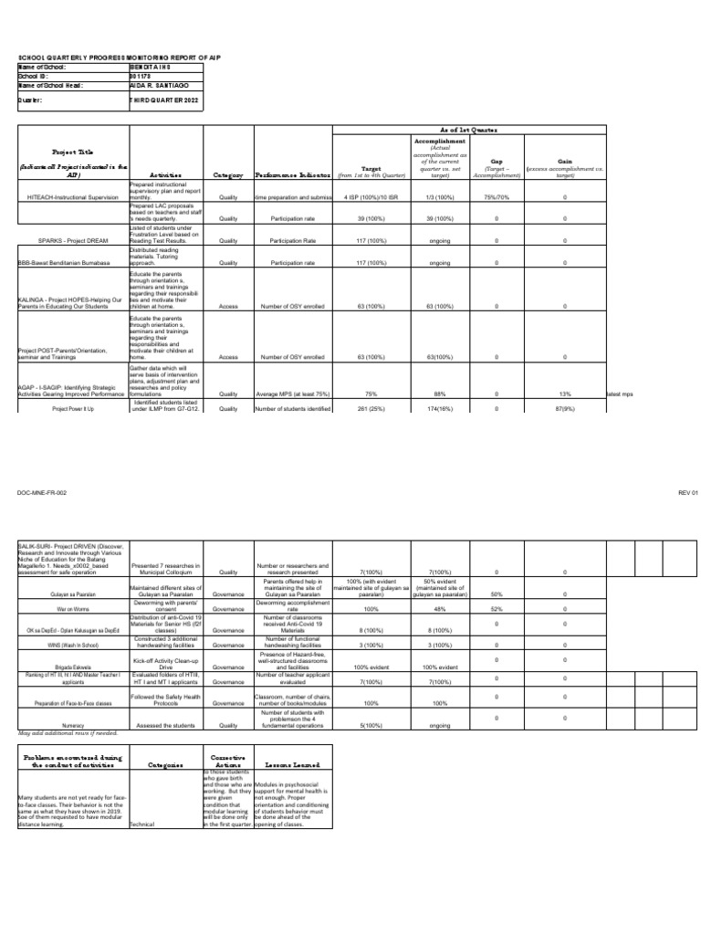 2022 Benditaihs 3rd Quarterly Progress Monitoring Report of Aip 1 | PDF ...
