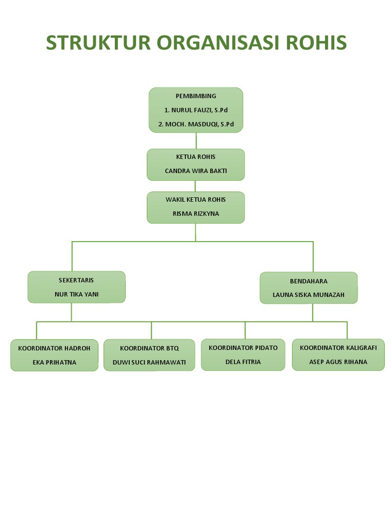 Struktur Rohis | PDF