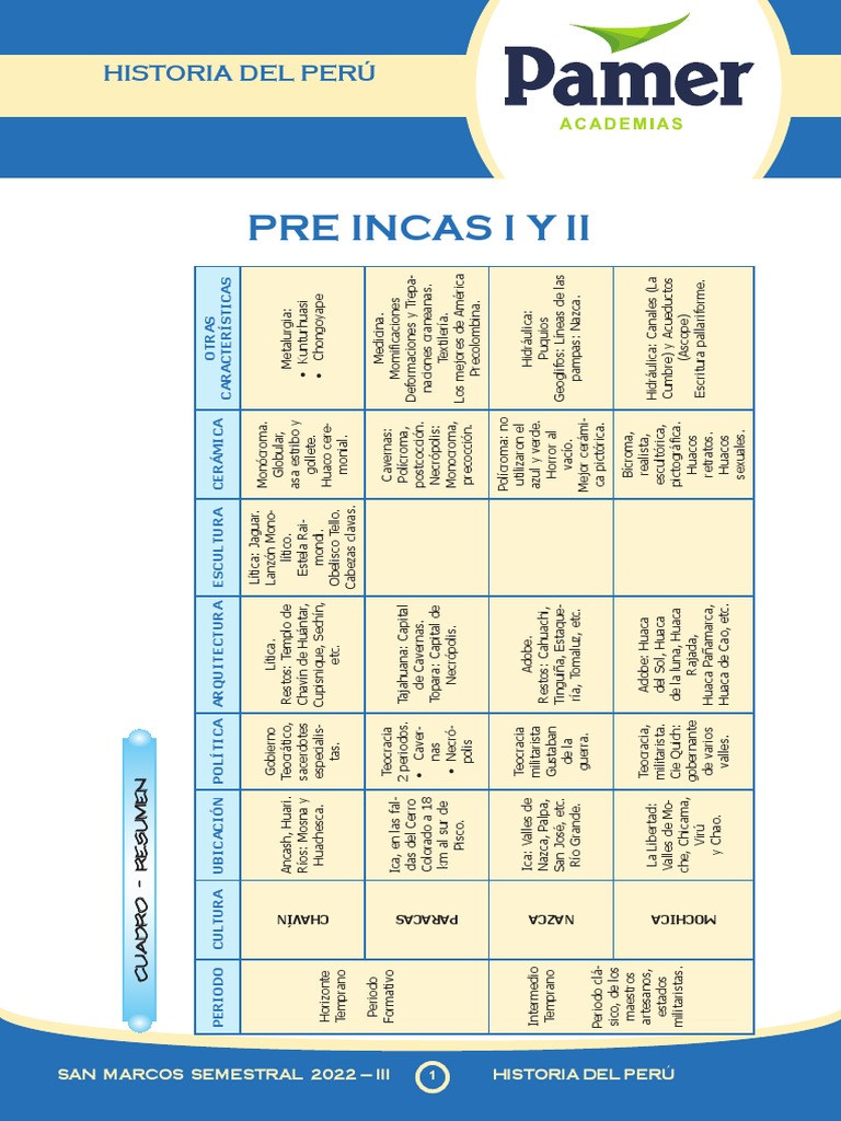 Culturas preincas de la costa peruana: Chavín, Paracas, Nazca, Mochica ...