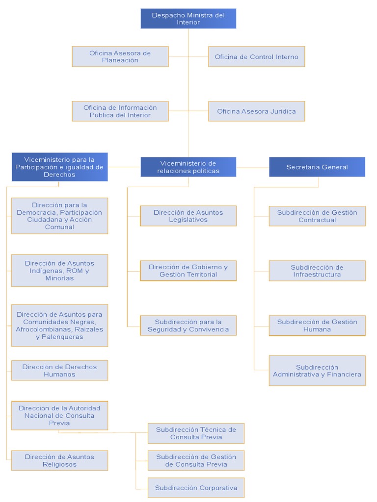 Organigrama Editable | PDF