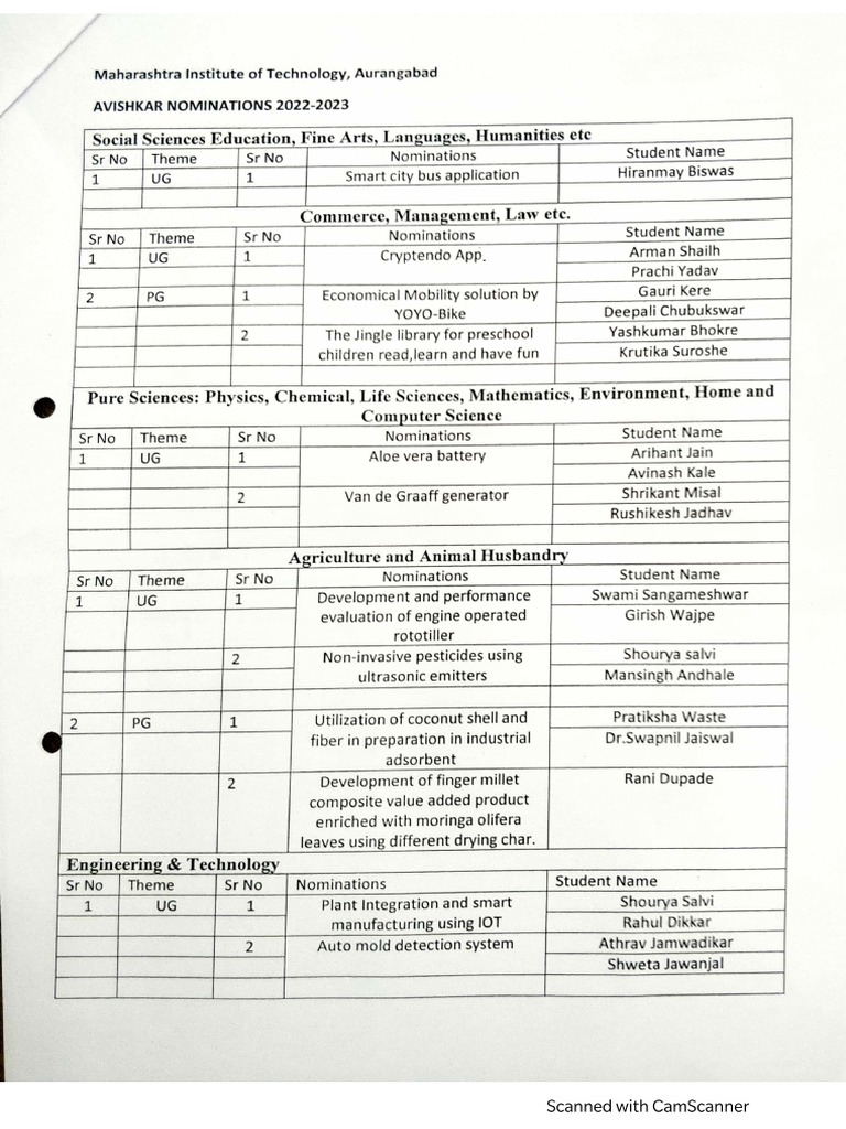 Mit Avishkar Nomination | PDF