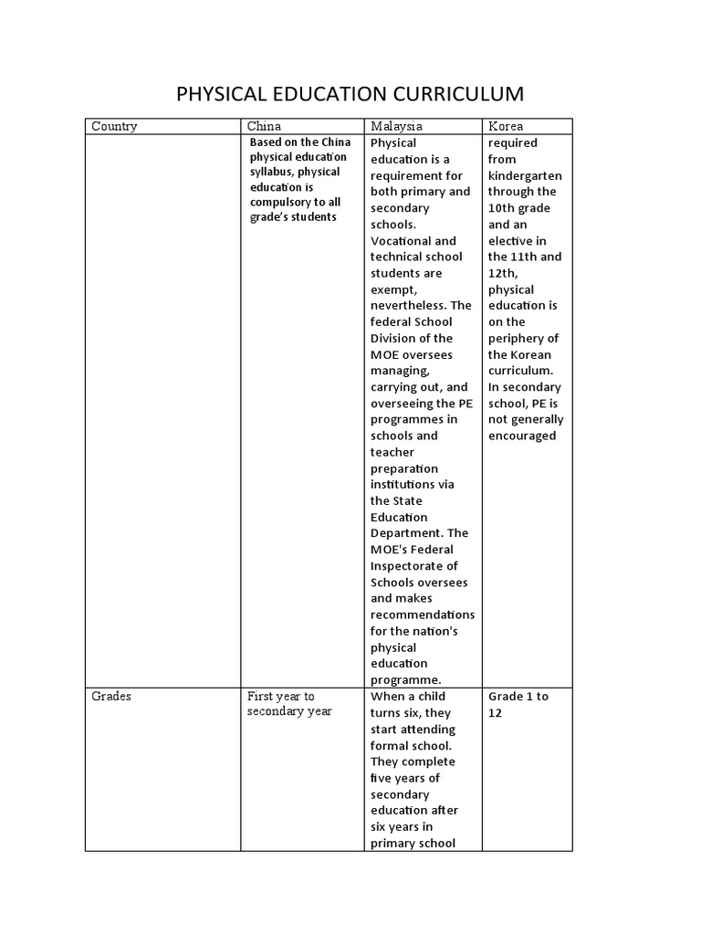 Asian PE Curriculum Overview | PDF | Physical Education | Schools