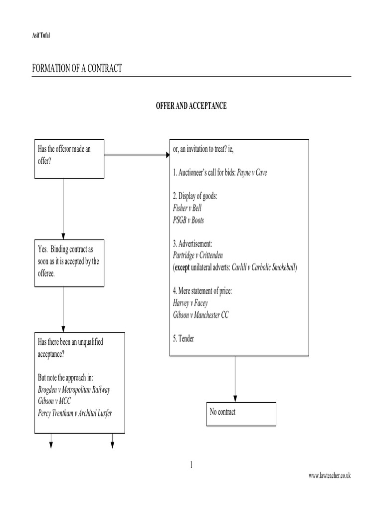 Formation of A Contract Flowchart Law Teacher | PDF