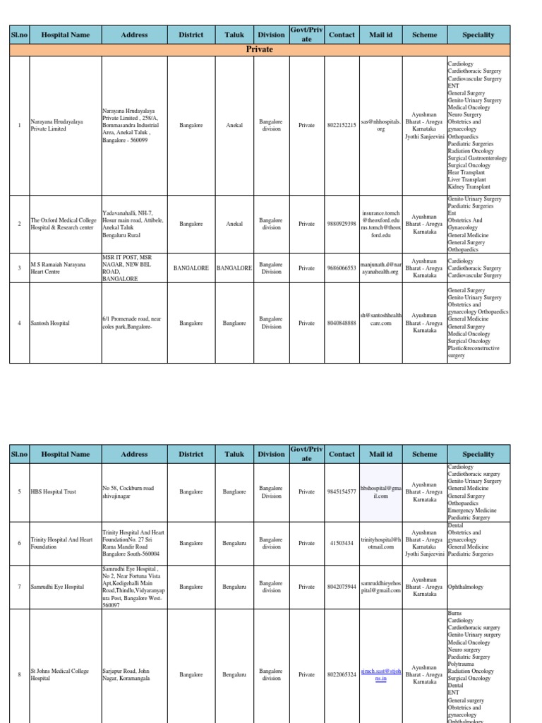 Hospital List | PDF