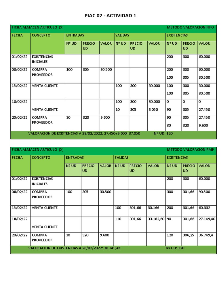 Análisis de Métodos FIFO y PMP en Almacén | PDF | Economias | Business