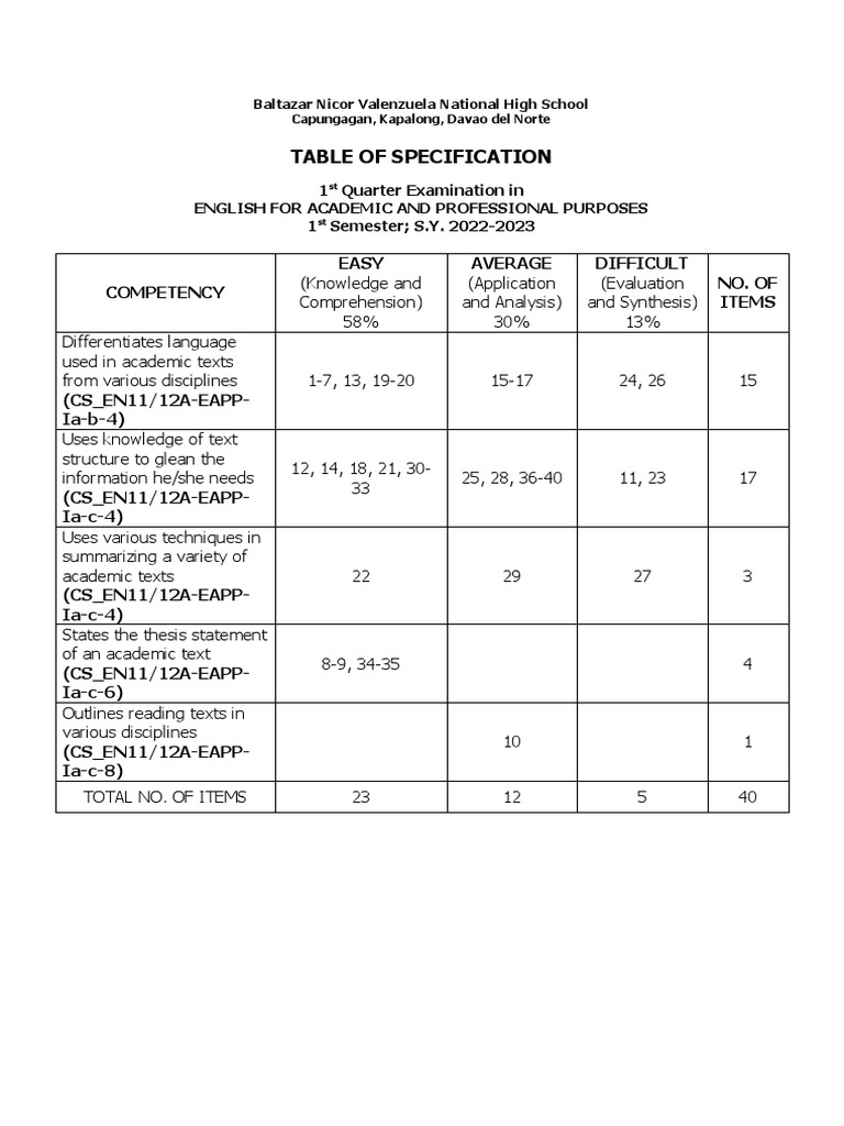 EAPP 1st Periodical Test TOS | PDF