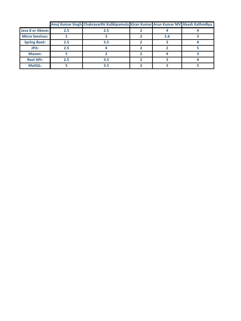 Java - Skill Matrix | PDF Java - Skill Matrix | PDF