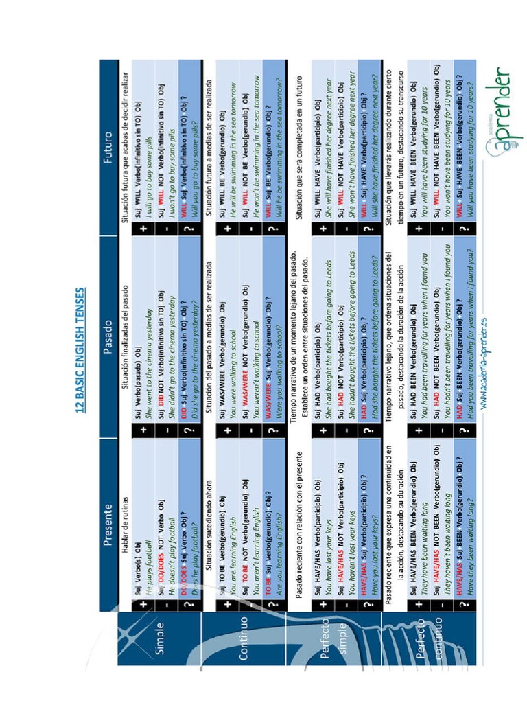 Esquema Todos Los Tiempos Verbales Inglés | PDF