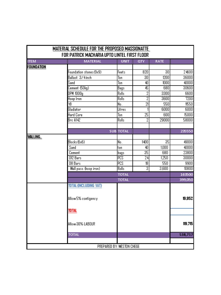 Material Schedule Patrick Macharia Project Up To Lintel | PDF