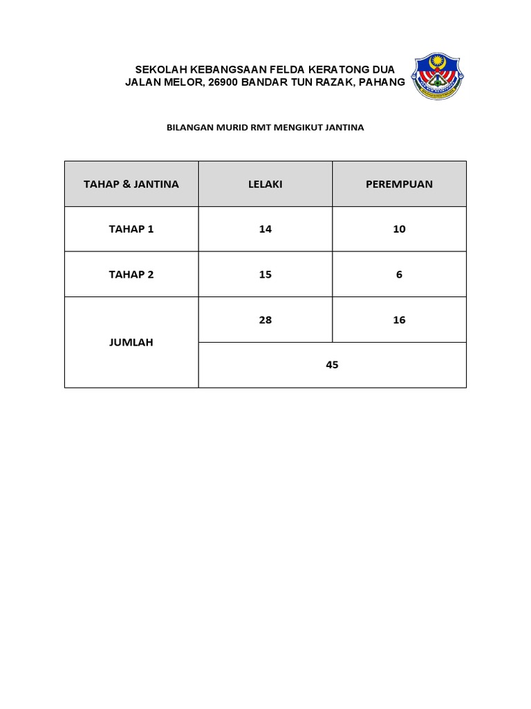 Bilangan Murid RMT Mengikut Jantina | PDF