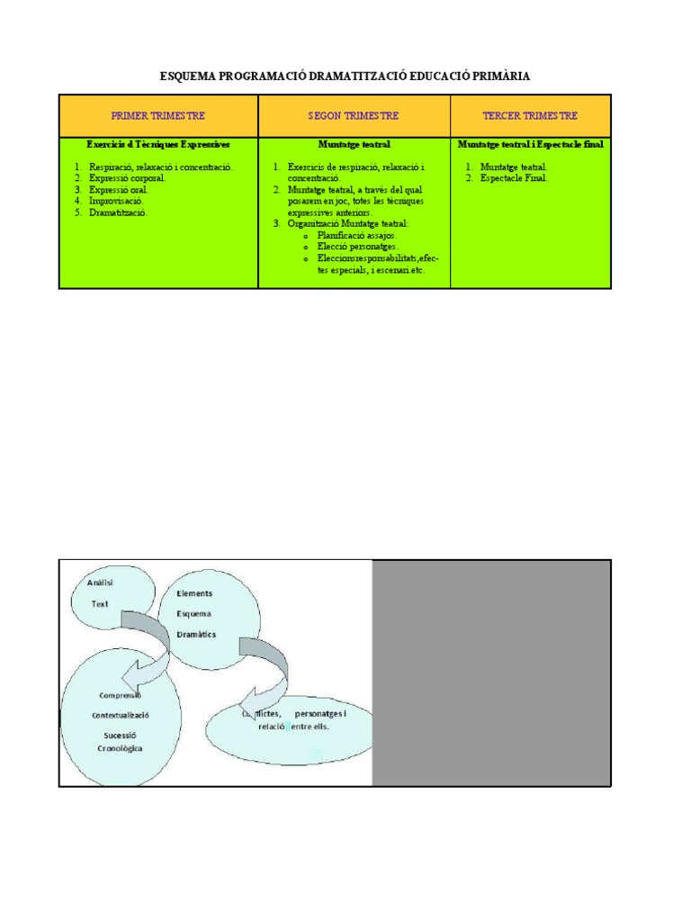 Esquema Programació Dramatització Educació Primària | PDF