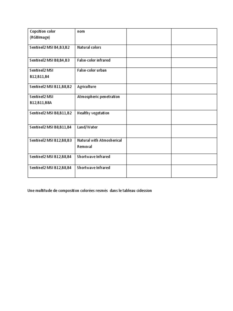 A Guide to Common Color Composite Band Combinations for Sentinel-2 MSI ...